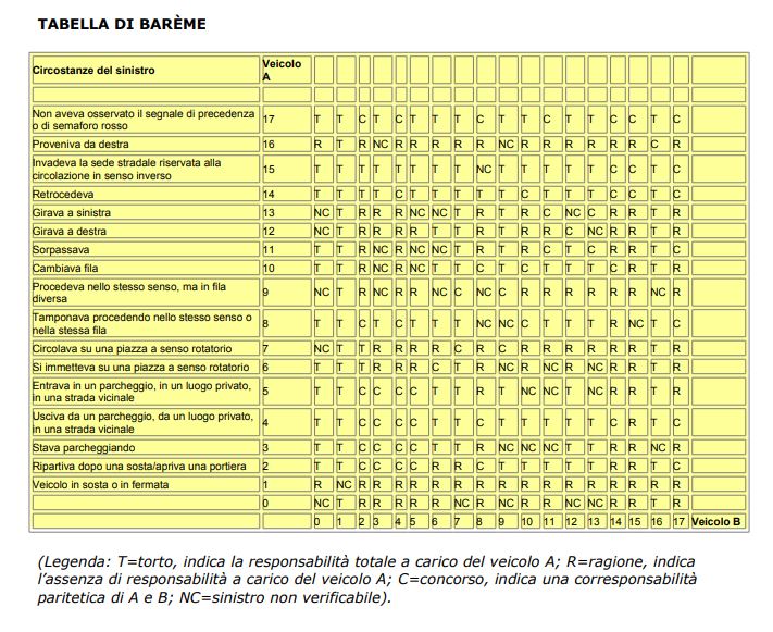 Scopriamo la tabella di Bareme e cosa sono le baremes di responsabilità